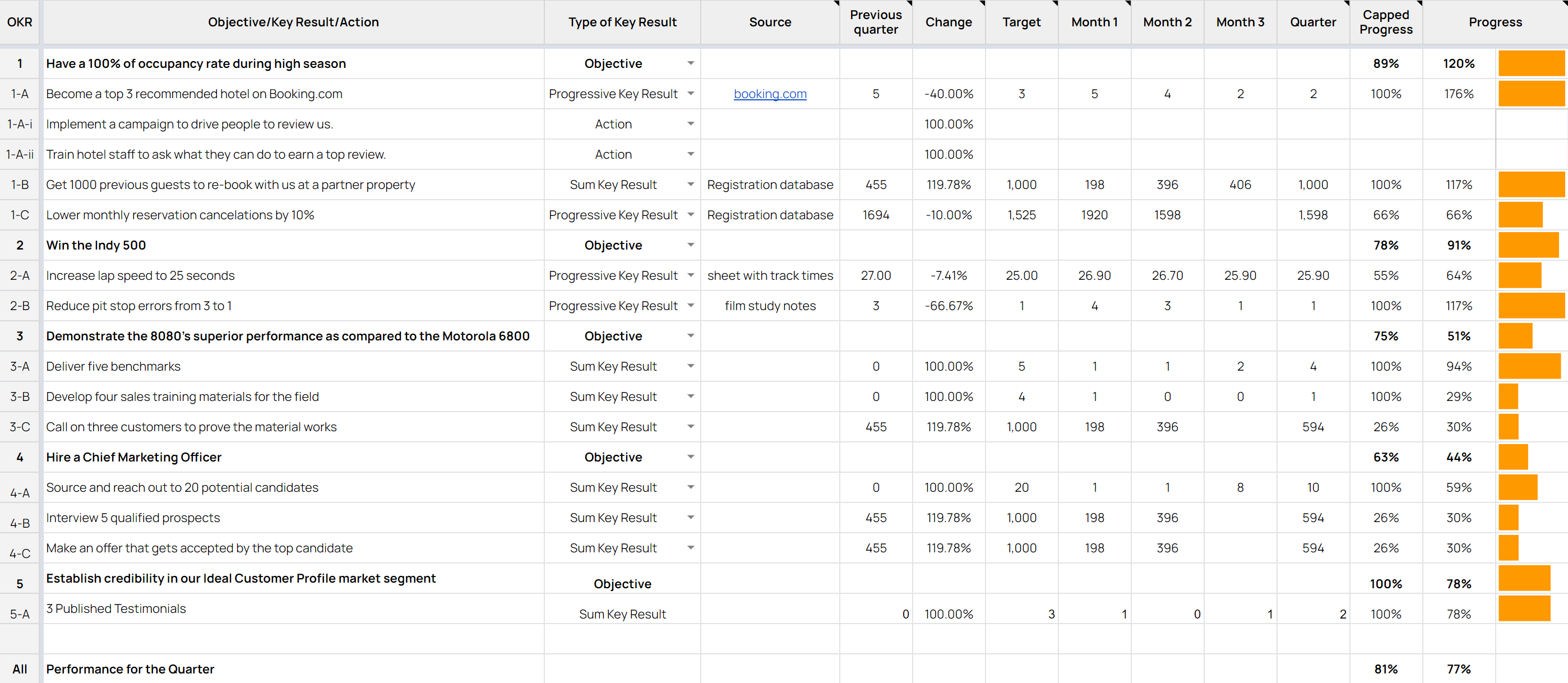 B2B SaaS Marketing OKRs (with template)