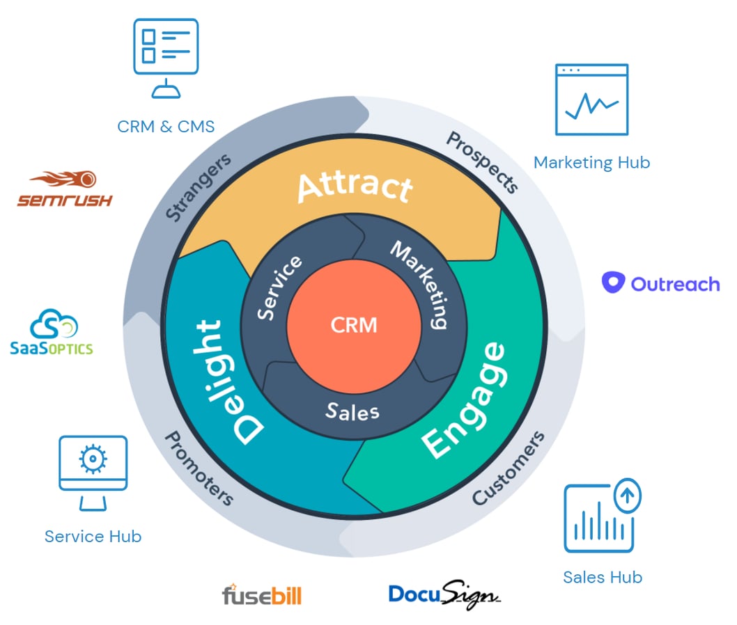 Finding the right SaaS CRM system for B2B SaaS marketing