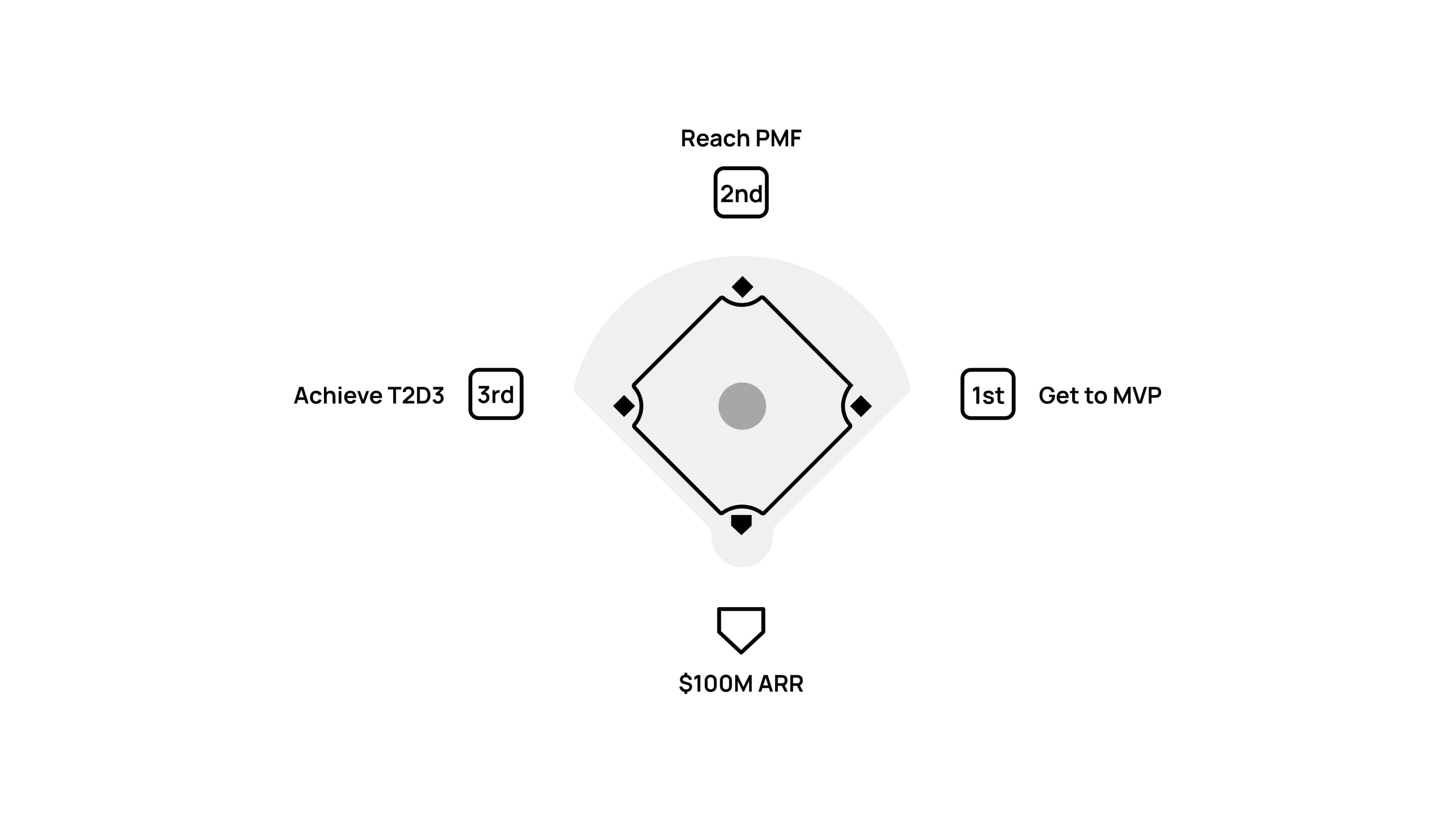 The four SaaS growth stages for B2B SaaS startups that you can't skip
