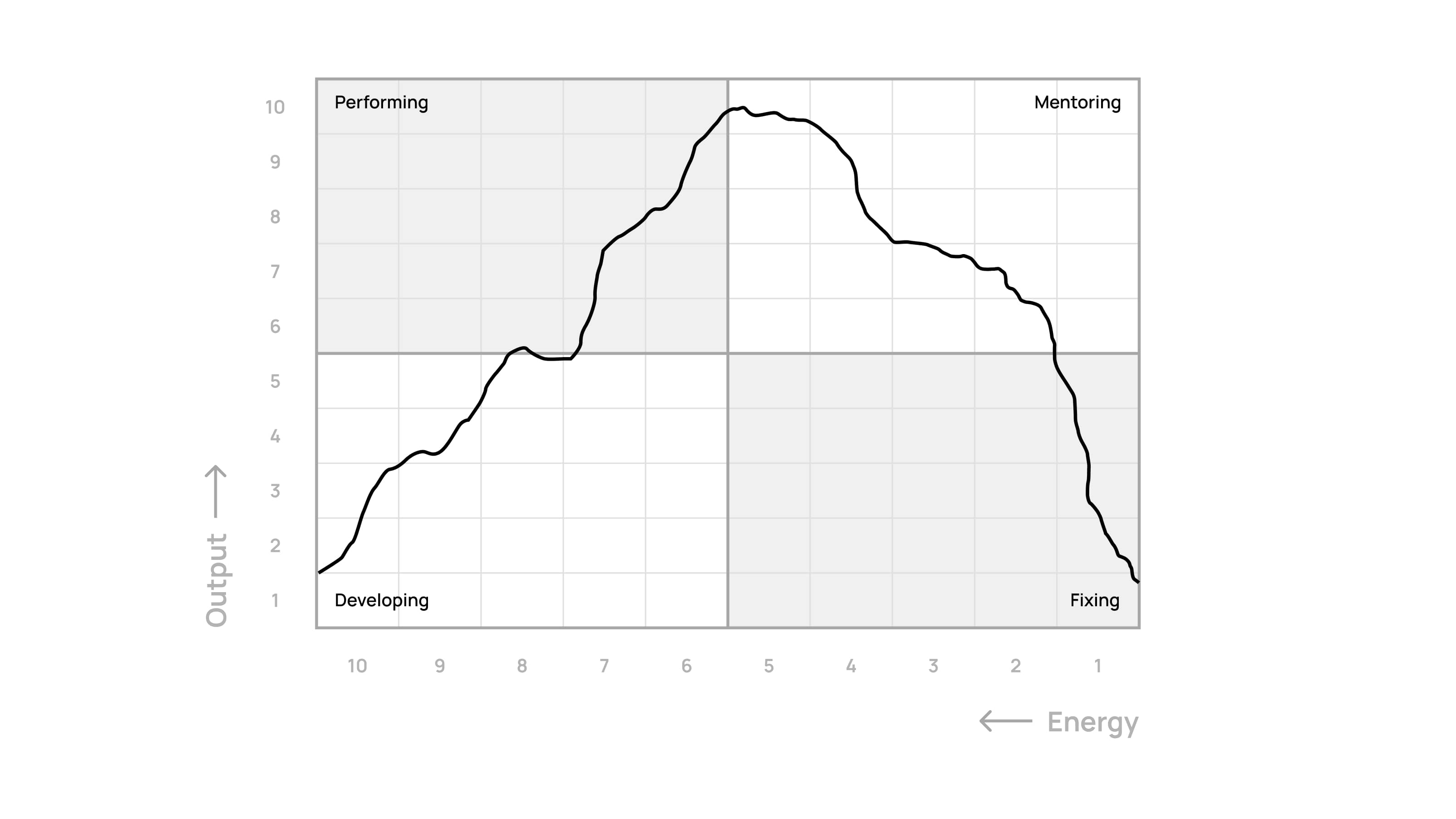 The Development Matrix – a tool for personal and team development